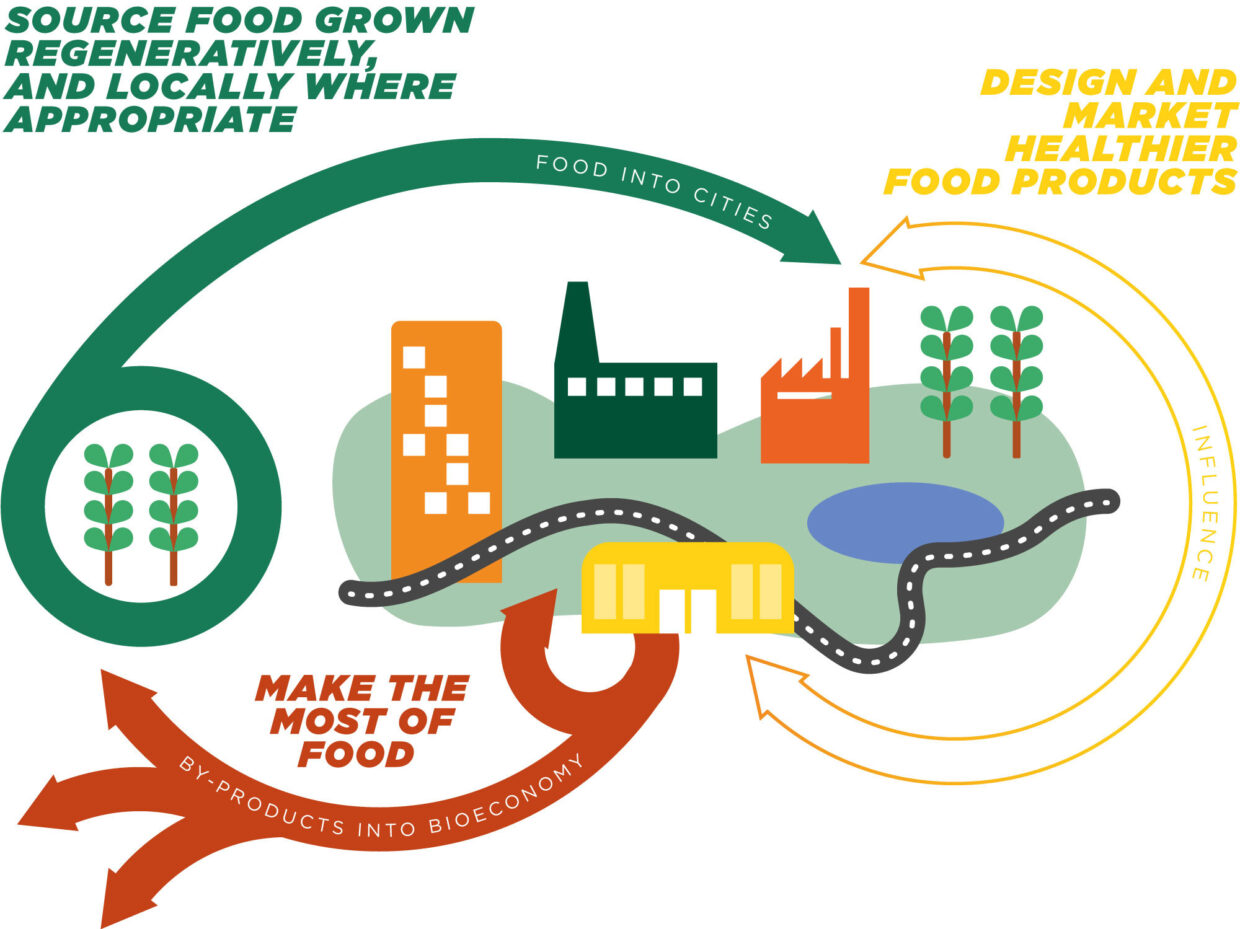 Sustainability & Food Security in the United States