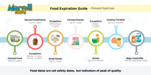 How to Read Expiration Date Codes, Food Safety Use By Dates