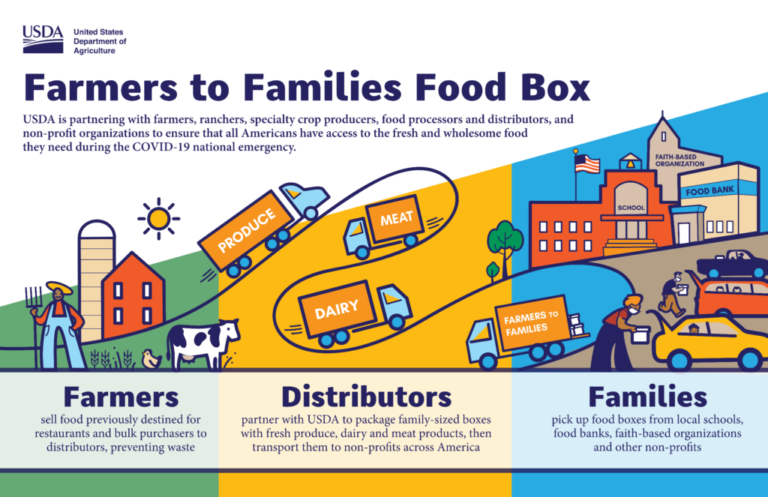 USDA Food Distribution Program, Farmers To Families Food Box Program