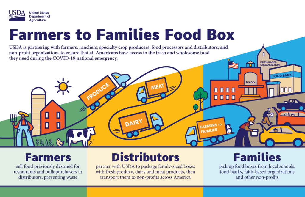 USDA Food Distribution Program Farmers To Families Program USDA Food Distribution Program Farmers To Families Program